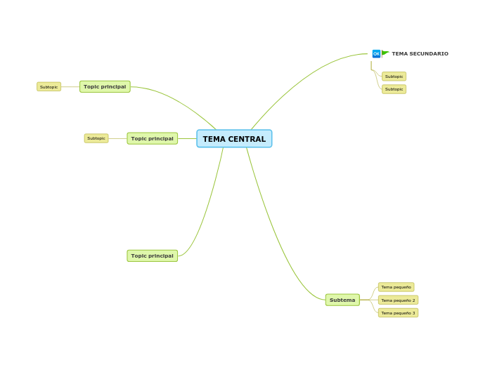 TEMA CENTRAL - Mind Map